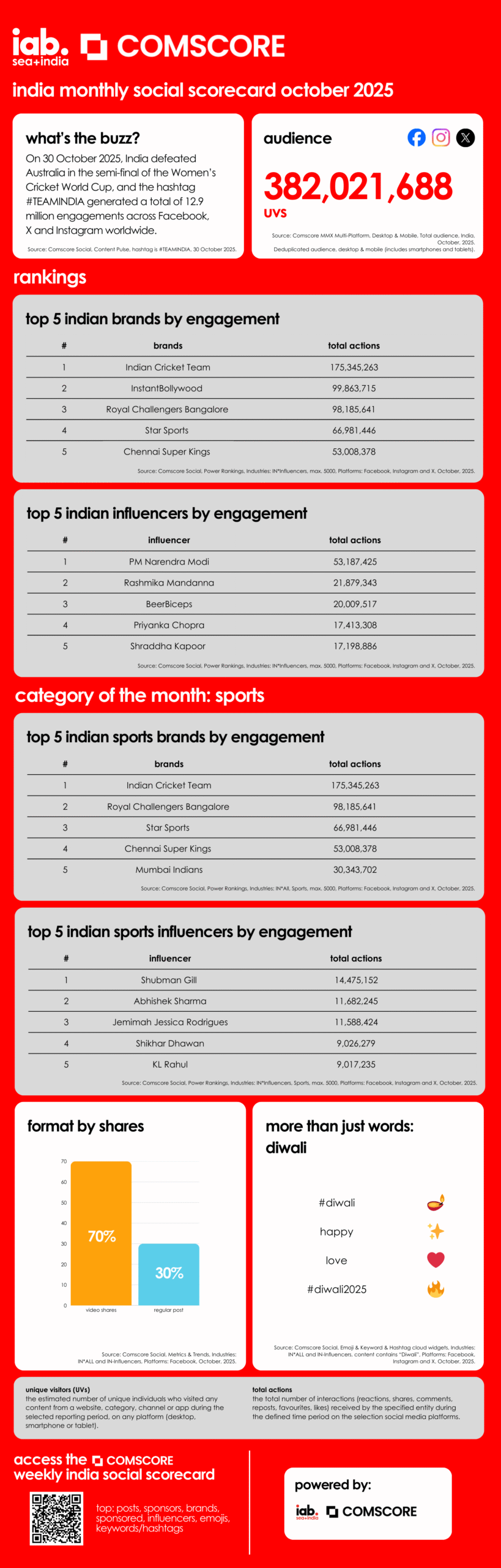 India Monthly Social Scorecard October 2025 - iab sea+india